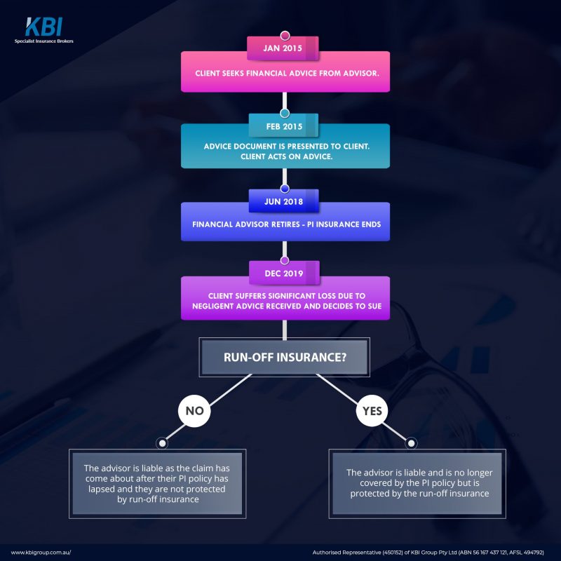 What is Run-Off Insurance? - KBI